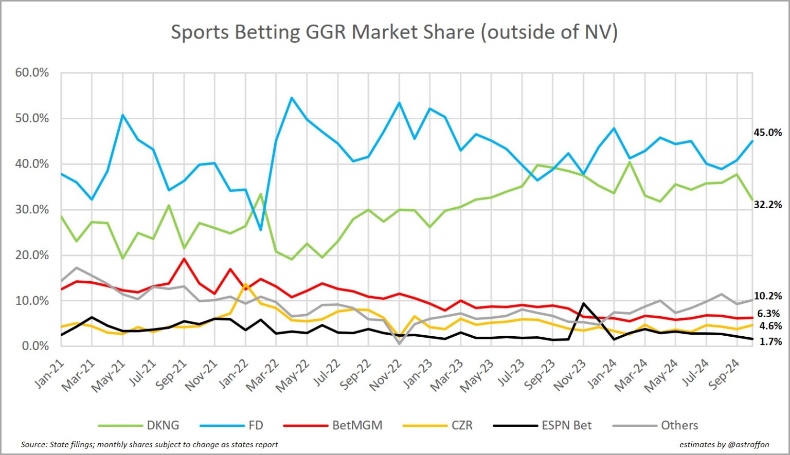 US Sports Betting Stats — Market Data By Brand, GGR, State Tax