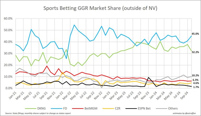 US Sports Betting Stats — Market Data By Brand, GGR, State Tax