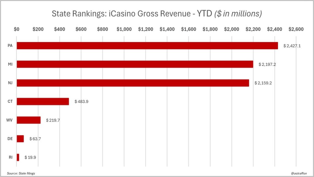 US Online Casino Stats — Market Share By Brand, GGR & Taxes