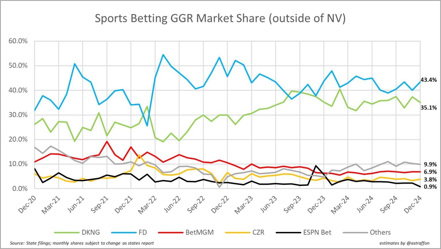 US Sports Betting Stats — Market Data By Brand, GGR, State Tax