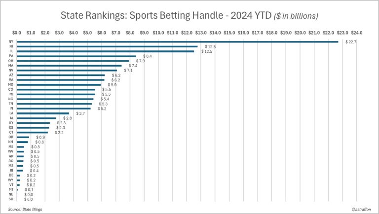 US Sports Betting Stats — Market Data By Brand, GGR, State Tax