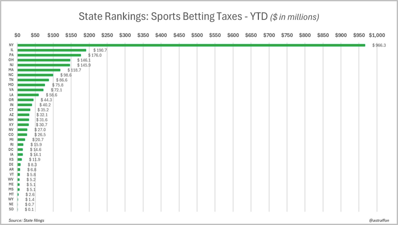 US Sports Betting Stats — Market Data By Brand, GGR, State Tax