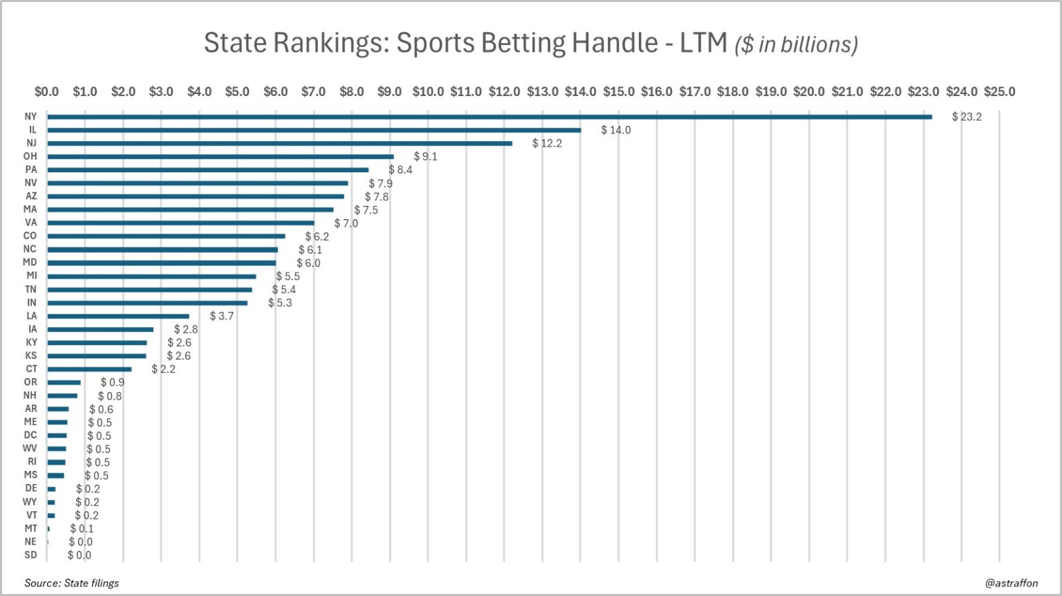 US Sports Betting Stats — Market Data By Brand, GGR, State Tax