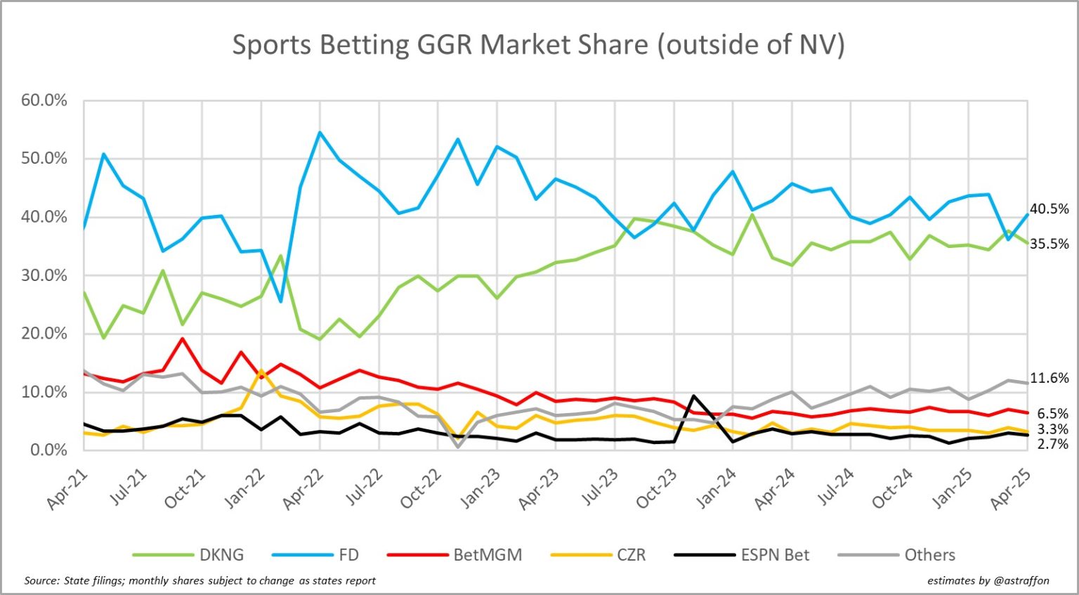 U.S .Sports Betting Stats: Market Data By Brand, GGR, State Tax