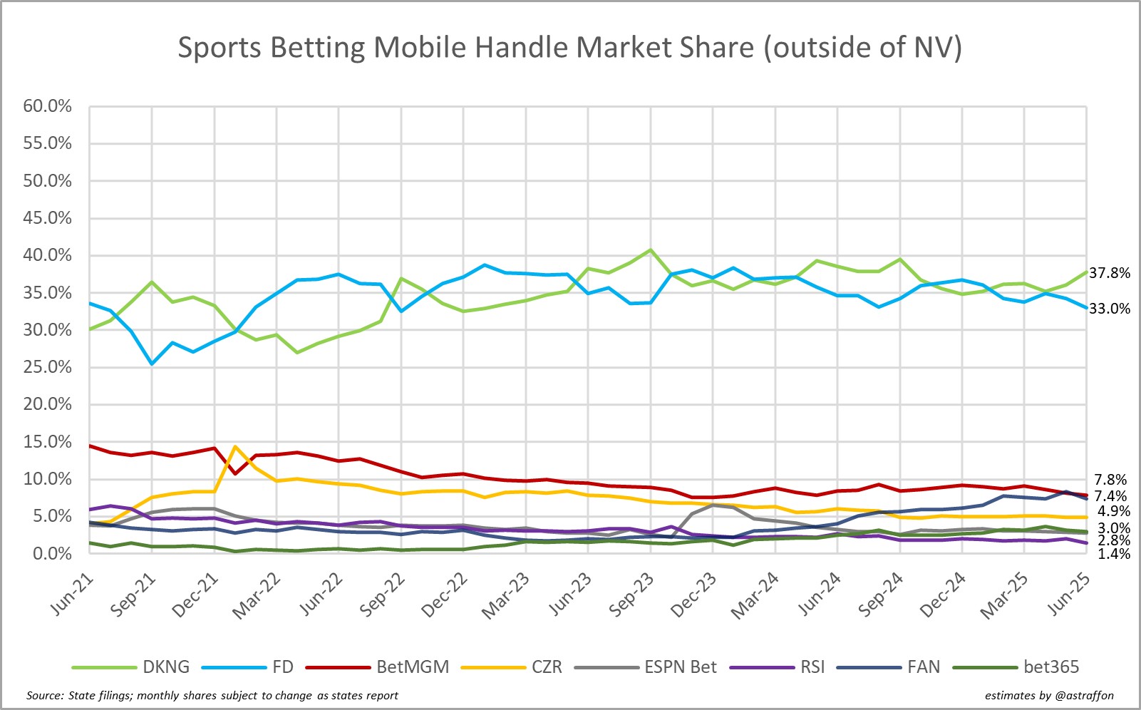 U.S .Sports Betting Stats: Market Data By Brand, GGR, State Tax