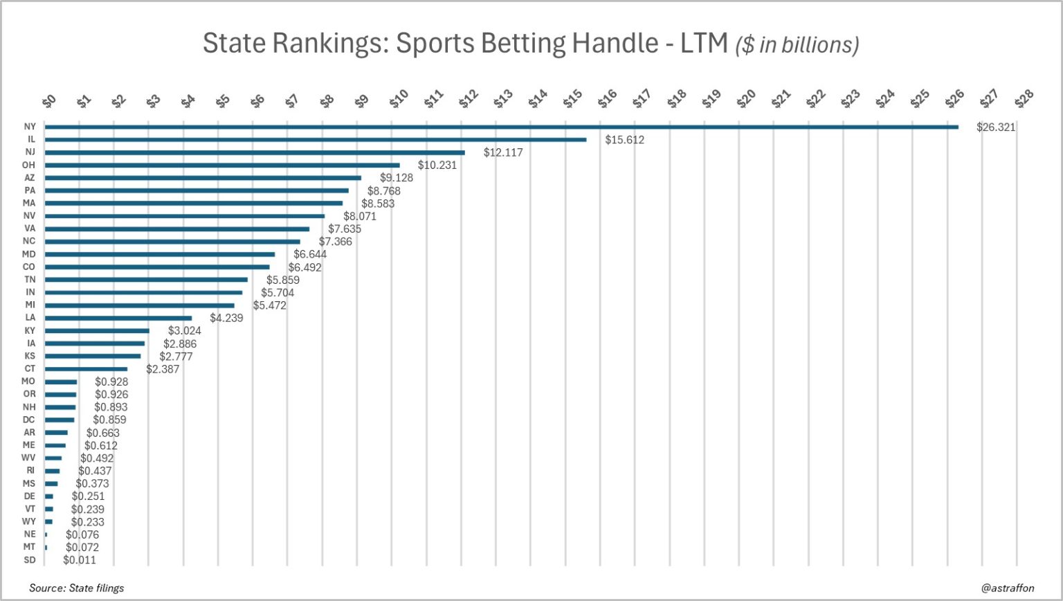U.S .Sports Betting Stats: Market Data By Brand, GGR, State Tax